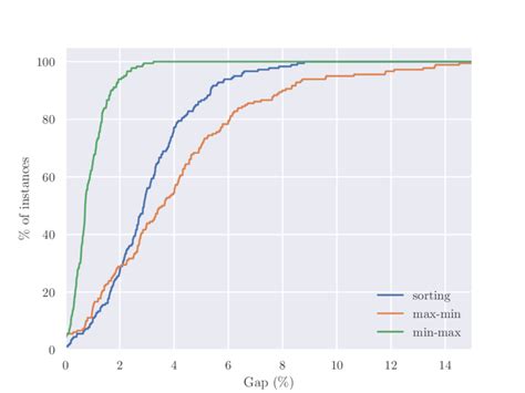 cumulative percentage of instances solved to within a given gap of the
