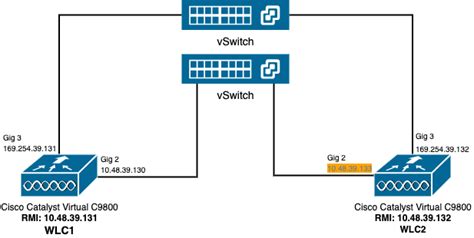 Configure High Availability Sso On Catalyst 9800 Quick Start Guide