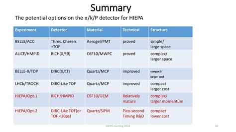 Potential Options On The PID Detector At HIEPA Ppt Download