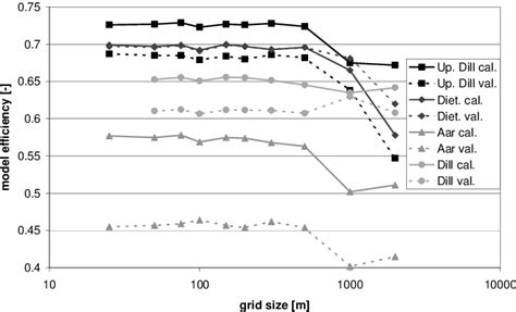 Dependence Of Model Efficiencies Based On Daily Simulations On Grid Download Scientific