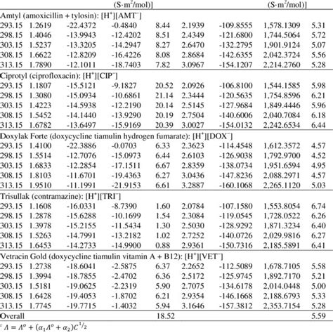 Comparison Of Parameters Calculated Using RS Equation And Modified RS Download Table