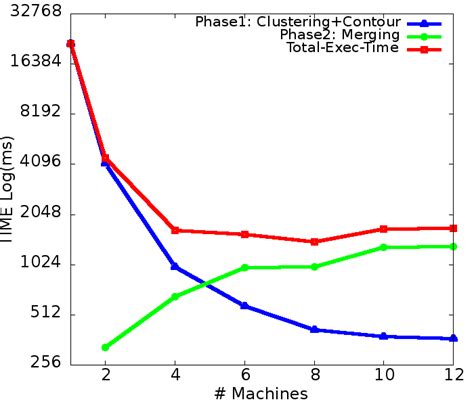 Scalability Experiment Using Dataset T1 Download Scientific Diagram