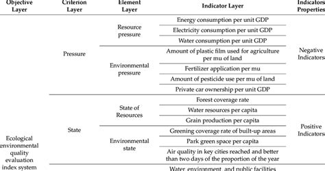 Ecological Environment Quality Evaluation Index System Download