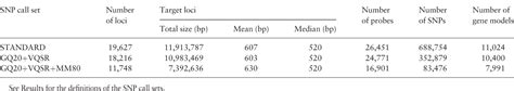 Table 2 From Design And Evaluation Of A Sequence Capture System For Genome Wide Snp Genotyping