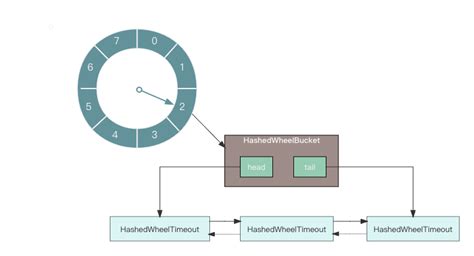 netty性能利器 详解时间轮hashedwheeltimer netty 时间轮 csdn博客