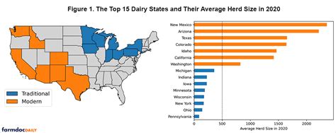 Production Trends In The Us Dairy Sector Farmdoc Daily