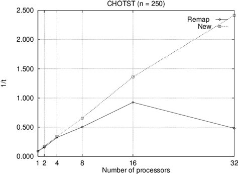 Figure 6 From Integrating Loop And Data Transformations For Global