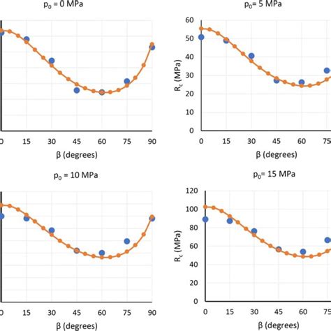 Variation Of Tensile Strength With Bedding Planes Orientation β