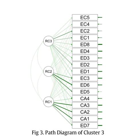 Path Diagram Of Cluster 1 Fig 2 Path Diagram Of Cluster 2 Download