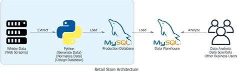 Github Bardadondata Engineering Project Retail Store