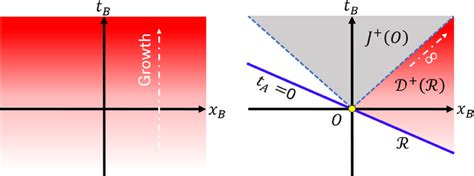 Minkowski Diagram Of The Two Solutions φ Left Panel And φ ⋆ Right