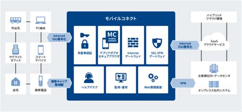 モバイルコネクト Smart Data Platform Knowledge Center
