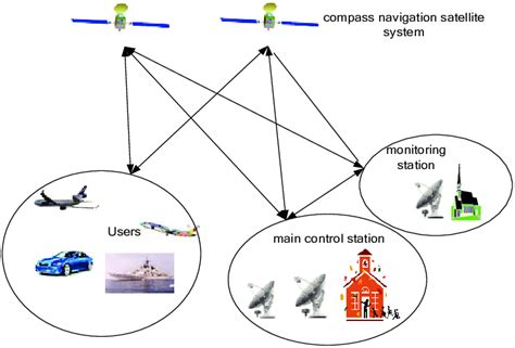 The Structure Of Compass Navigation Satellite System Download
