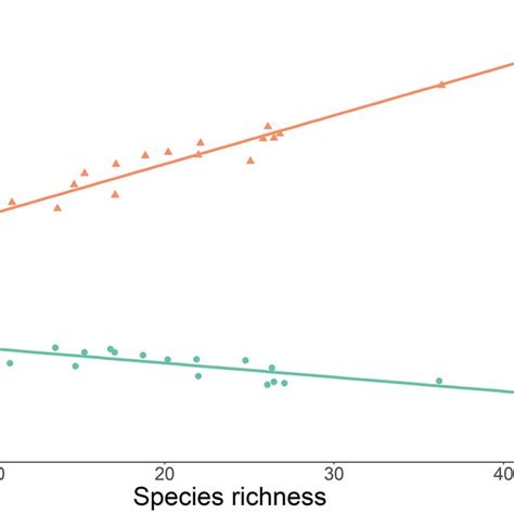 Standardized Effect Sizes Of Phylogenetic Diversity Indexes For