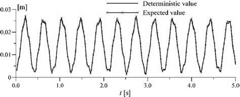 Displacements At The Node A Download Scientific Diagram