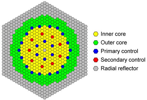 Radial Core Layout Download Scientific Diagram