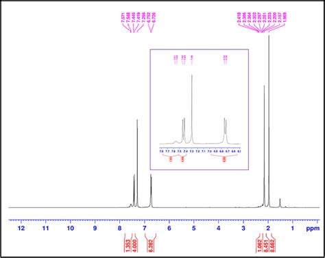 Proton Nmr Spectra 300 Mhz For The Ptii Complex 1 In Cdcl3