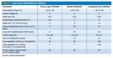 Voltage References Hold Steady EDN