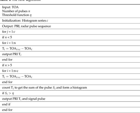 Table 1 From Design Of Multi Parameter Compound Modulated Rf Stealth Anti Sorting Signals Based