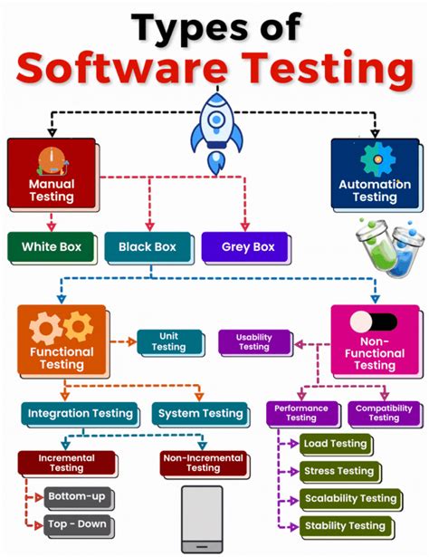 𝗧𝘆𝗽𝗲𝘀 𝗼𝗳 𝗦𝗼𝗳𝘁𝘄𝗮𝗿𝗲 𝗧𝗲𝘀𝘁𝗶𝗻𝗴 𝗔 𝗖𝗼𝗺𝗽𝗿𝗲𝗵𝗲𝗻𝘀𝗶𝘃𝗲 𝗢𝘃𝗲𝗿𝘃𝗶𝗲𝘄 𝟭 𝗠𝗮𝗻𝘂𝗮𝗹 𝗧𝗲𝘀𝘁𝗶𝗻𝗴 Manual Testing Involves