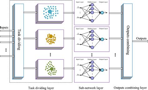 Exploring The Efficacy And Applications Of Modular Neural Networks In Modern Ai By Everton