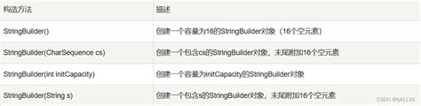 【java String、stringbuffer 和 Stringbuilder 的区别】 Csdn博客