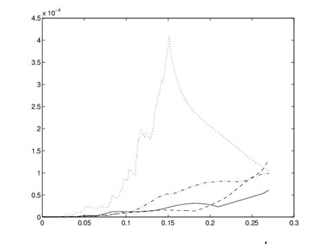 L ∞ Error As A Function Of Time For Example Burgers Using Quintic