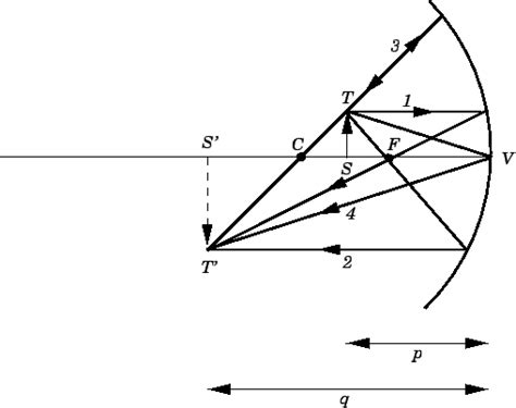 Can Convex Mirror Produce Magnified Images Mirror Ideas