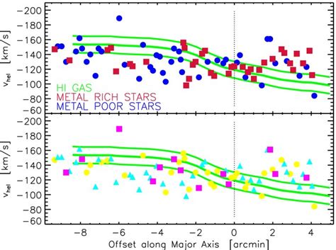Top Panel Comparison Of The Heliocentric Stellar Velocity Data For The