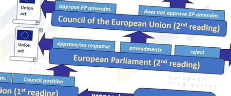 Tamás Lattmann On Linkedin The Eu Legislative Procedure Trying To