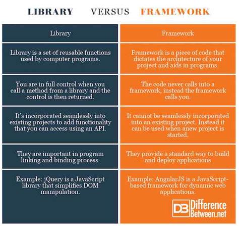 Différence Entre La Bibliothèque Et Le Cadre Diffexpert