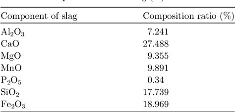 Table 2 From Modeling Of Slag Foaming Height Of Electric Arc Furnace Using Stepwise Regression