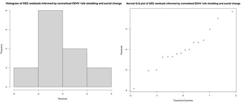 Figure A The A Histogram B Normal Q Q Plot And C Box Plot Of Download Scientific