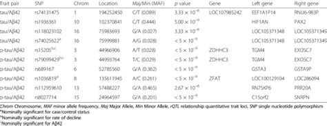 table of genome wide significant rqtl p values based on 200 million