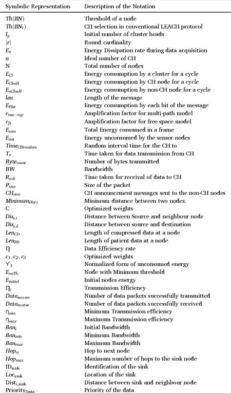 Table 1 From Hierarchical Energy Efficient Secure Routing Protocol For