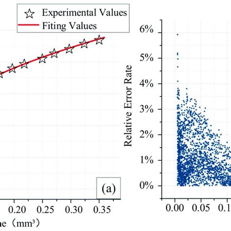 Regression Fitting Curve Between The Volume Pressed In Cortical Bone