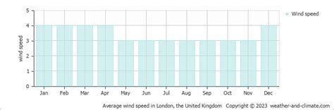 Accurate London Wind Forecast See Average Wind Speed