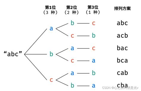 剑指offer38—字符串的排列 剑指 offer 38 字符串的排列 csdn博客