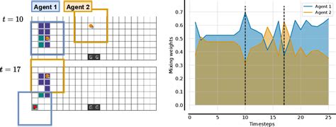 Figure 6 From Learning Task Embeddings For Teamwork Adaptation In Multi Agent Reinforcement