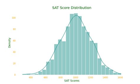 How To Draw A Normal Distribution In Python