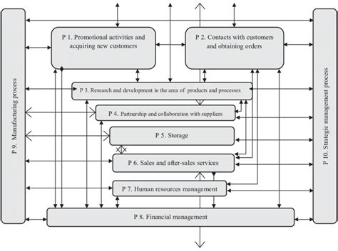 a map of connections between the main processes source own elaboration