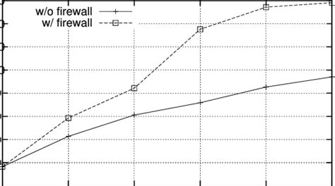 Sender S TCP Sequence Numbers Monitored On Server And Client In Carrier Download Scientific