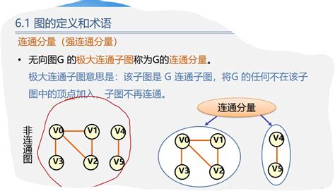 数据结构——图的概念，图的存储结构，图的遍历（dfs，bfs）数据结构dfs图怎么画 Csdn博客