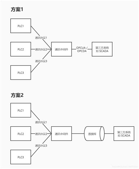 Javascript如何对欧姆龙、三菱、施耐德等plc进行读写通讯控制lecpserver官网 Csdn博客