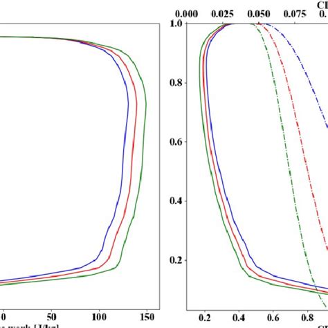 Specific Work Left And Liftdrag Coefficients Right Distributions