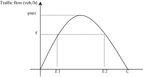 The Flow Density Diagram For The Mm1 Model Download Scientific Diagram