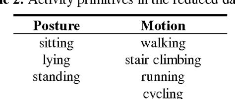 Table 2 From Machine Learning Methods For Classifying Human Physical Activity From On Body
