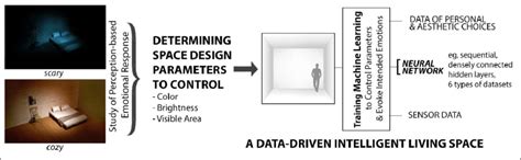 Training Machine Learning With The Purpose Of Adaptive Performance Download Scientific Diagram