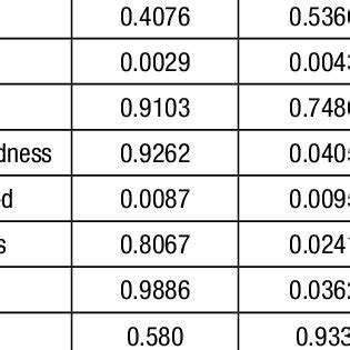 OLS Regression UIICL Variable NPAT P Value ROE P Value RONW P Value Download Scientific Diagram