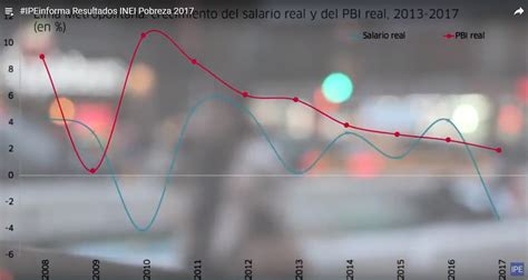 Pobreza Afectó A 94 Millones De Peruanos En 2024